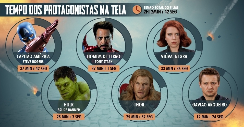 "Os Vingadores" em números - Fotos - UOL Cinema